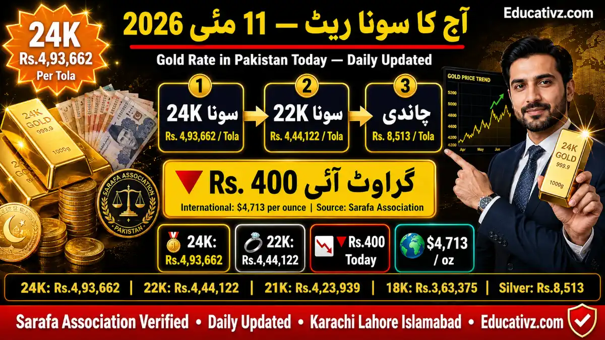 Gold Rate in Pakistan Today 11 May 2026 — 24K Rs.493,662 | 22K Rs ...